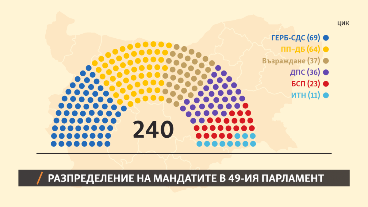 ГЕРБ е първа политическа сила с 69 депутати ПП ДБ има 64
