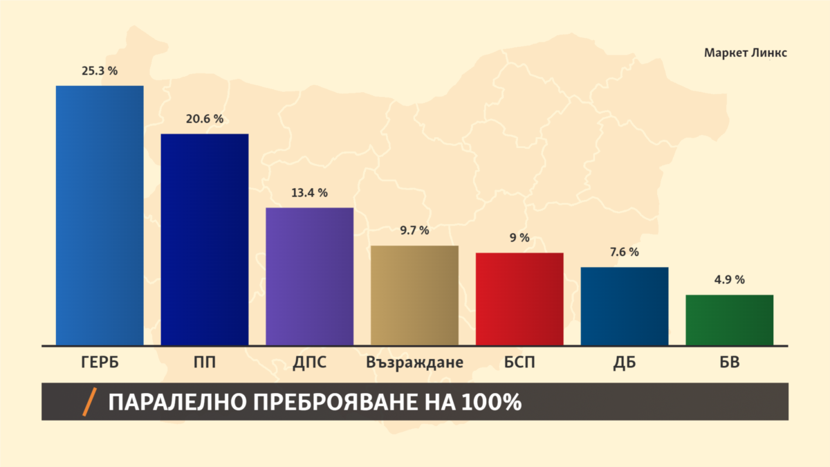 Bolqarıstanda Borisovun partiyası seçkidə önə çıxır