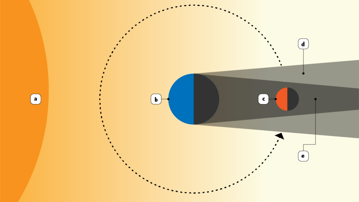 The Longest Lunar Eclipse Of The Century