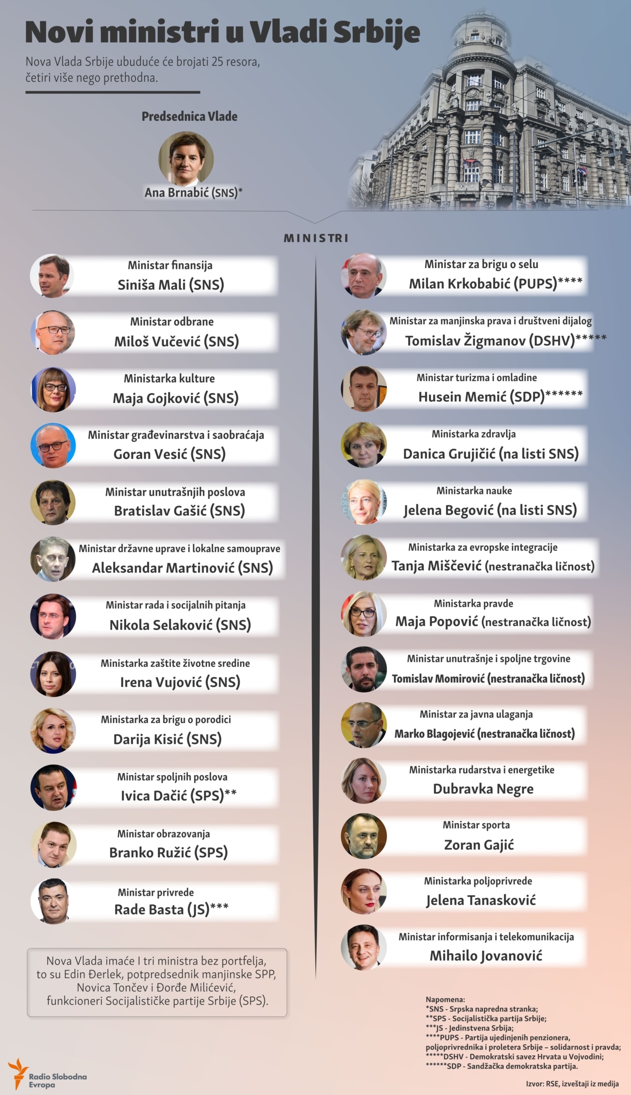 NOVI MINISTRI U VLADI SRBIJE – Jedinstvena Bosna i Hercegovina