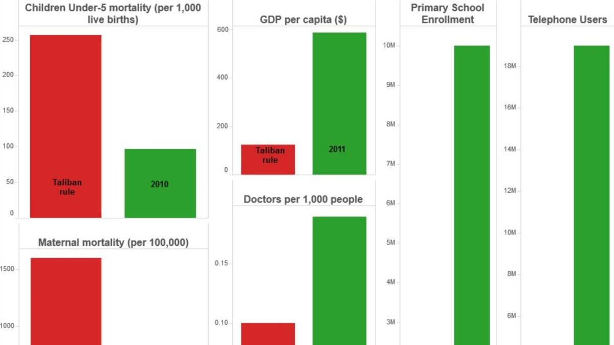How Afghans' Lives Have Changed Since The Taliban
