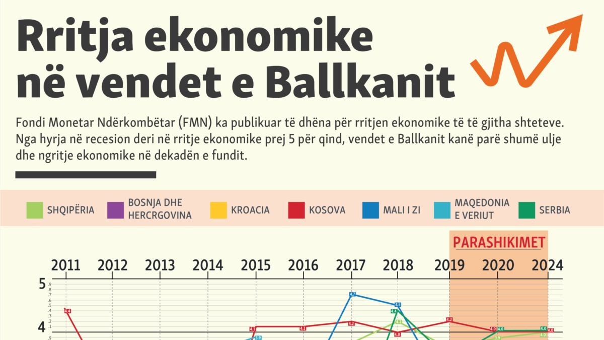 Rritja ekonomike në vendet e Ballkanit