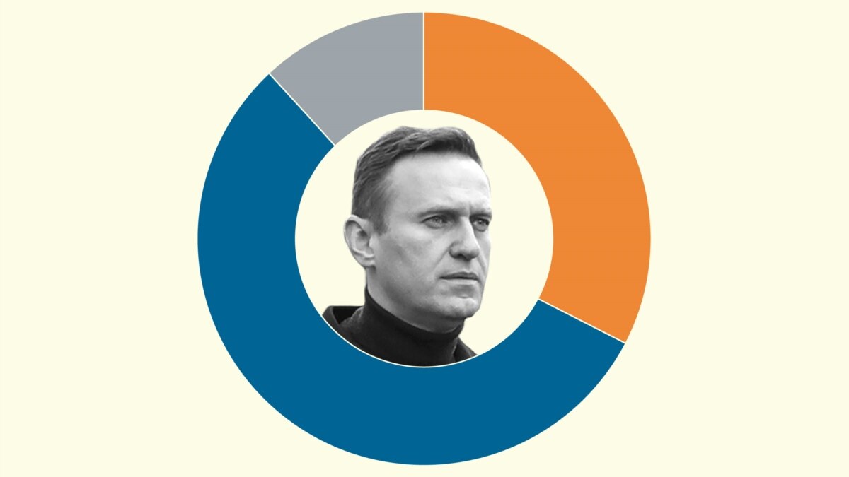 1 In 3 Russians Believe Navalny Was Poisoned