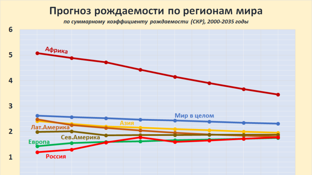 Russia-Factograph-Fertility Rates-2000-2035-UN-World Regions-Russia