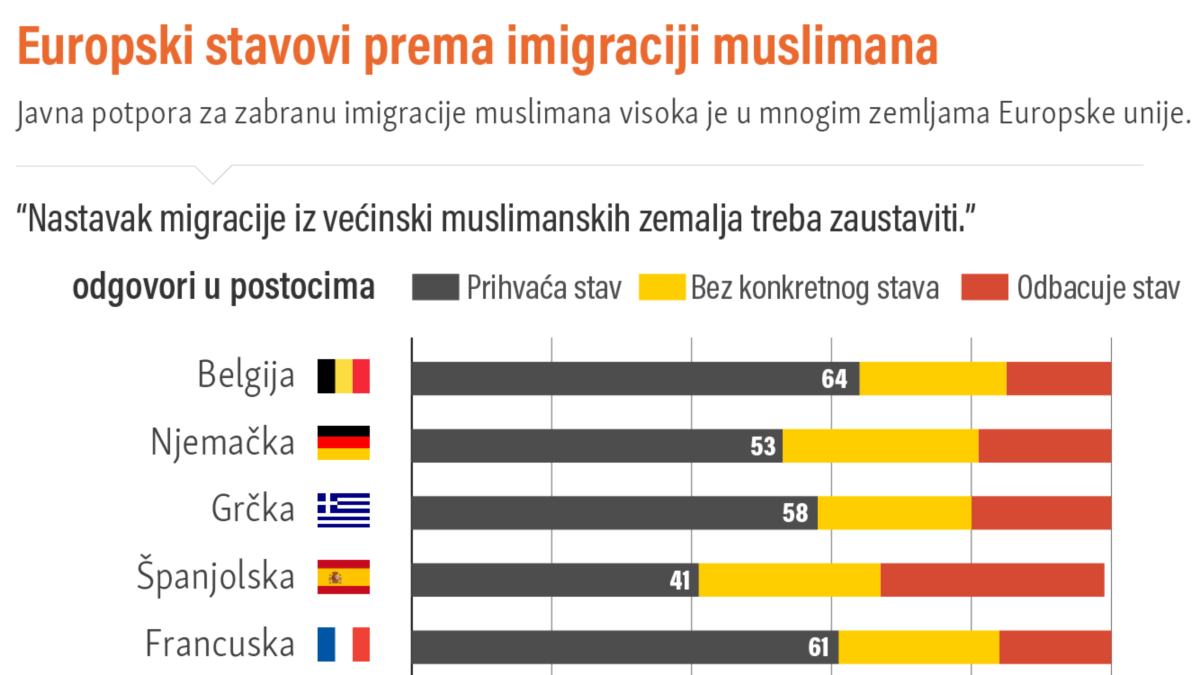 INFOGRAFIKA: Europski stavovi prema imigraciji muslimana
