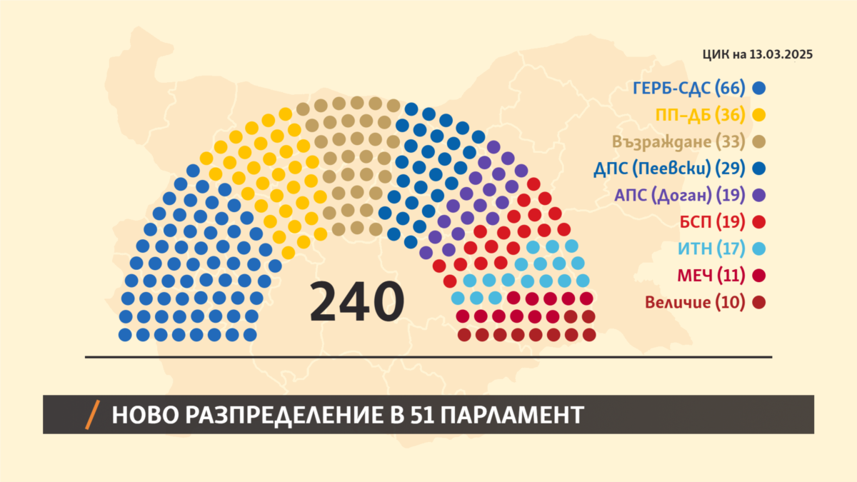 Повторното броене ГЕРБ остава с 66 депутати ПП ДБ има 36 Възраждане 33 Мнозинството се