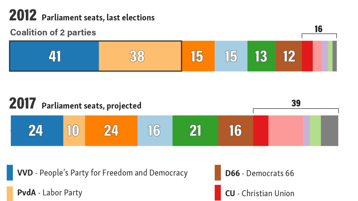 Dutch Election Projections