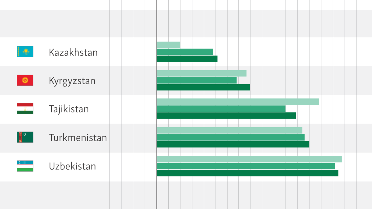 Economies On The Rise In Central Asia