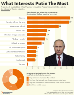 What Interests Putin The Most