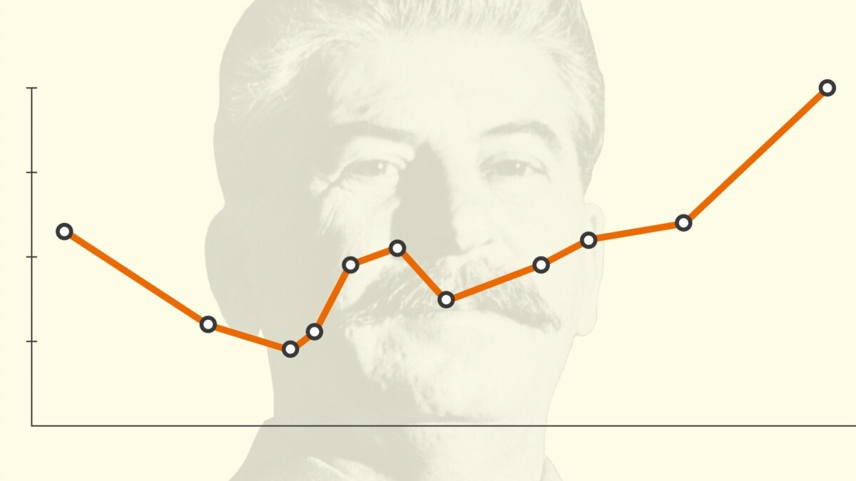 Favorable Views Of Stalin On The Rise