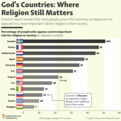 God's Countries: Where Religion Still Matters