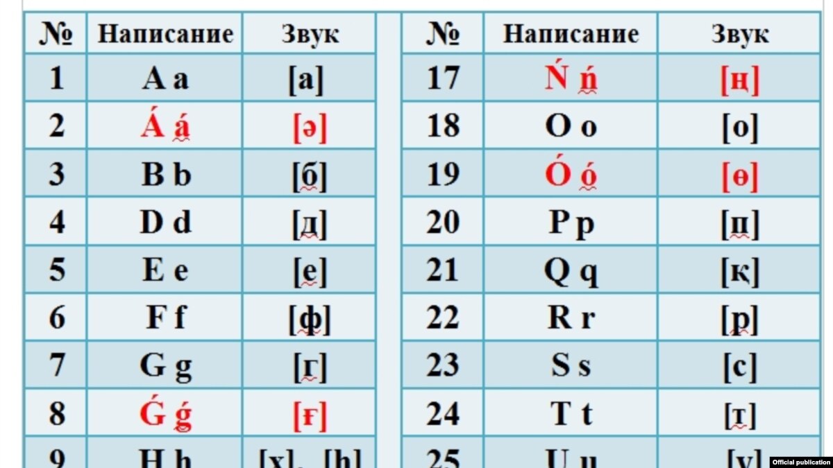 No Apostrophe: Nazarbaev Decree Spells Out Changes In New Latin ...