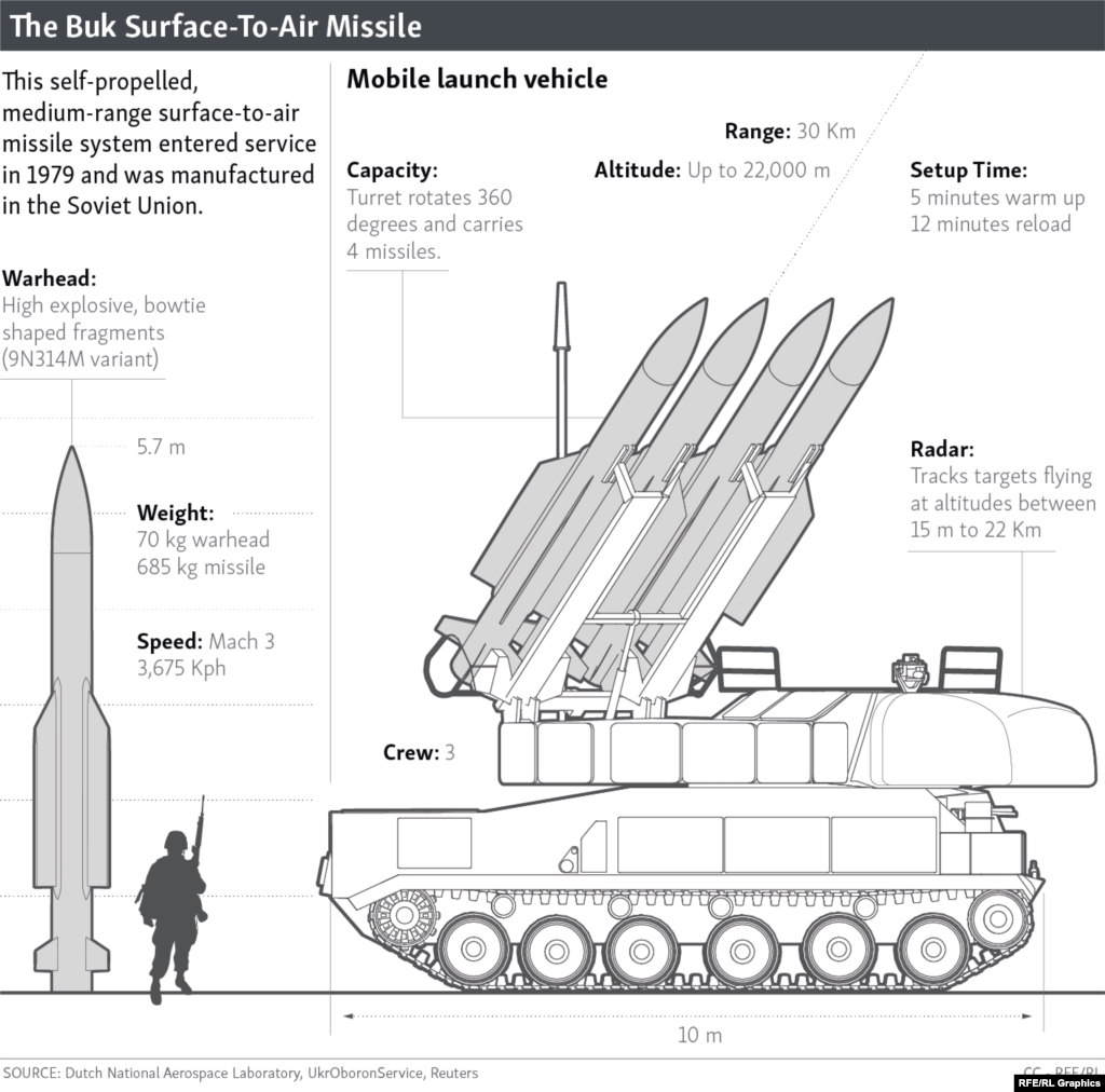 Dutch Report: MH17 Downed By Buk Surface-To-Air Missile