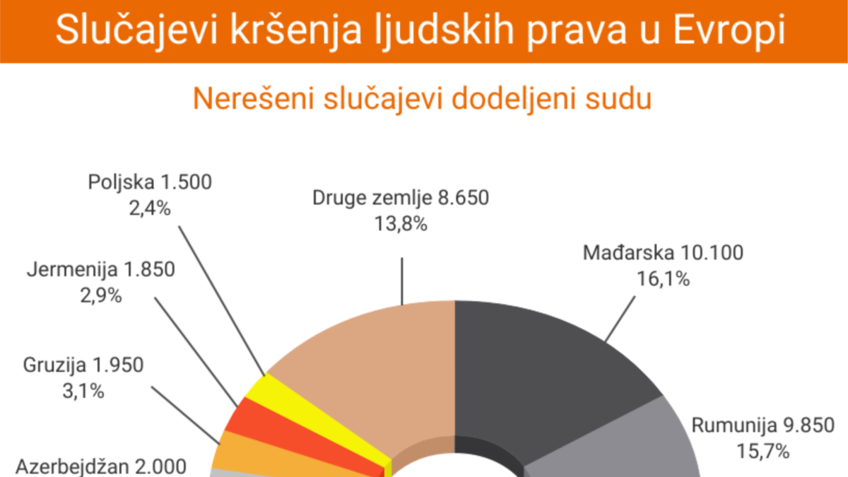 Infografika: Kršenje ljudskih prava u Evropi