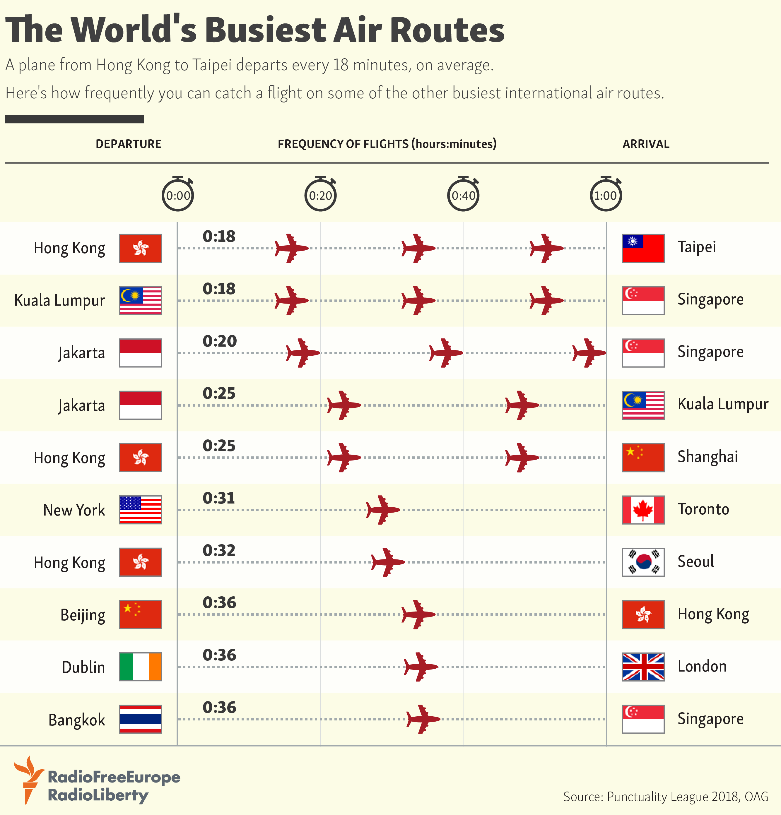 The World s Busiest Air Routes