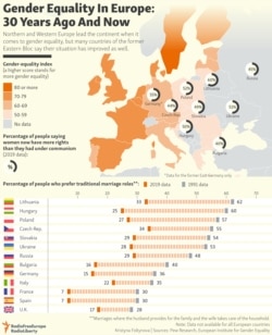 Gender Equality In Europe: 30 Years Ago And Now