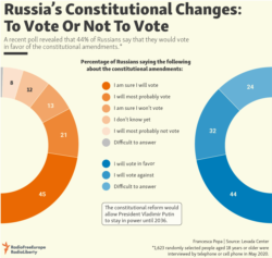 Russia’s Constitutional Changes: To Vote Or Not To Vote