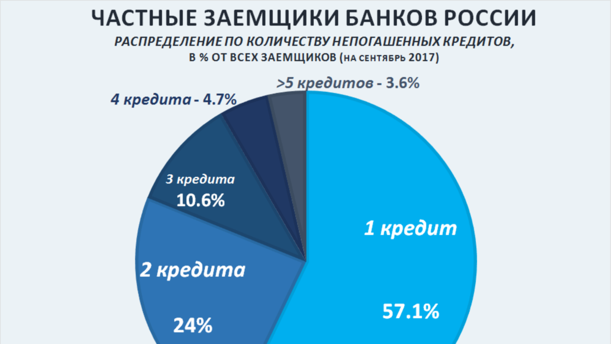 Russia-Factograph-Consumer Credits-Russia-2017-Structure by Number of ...