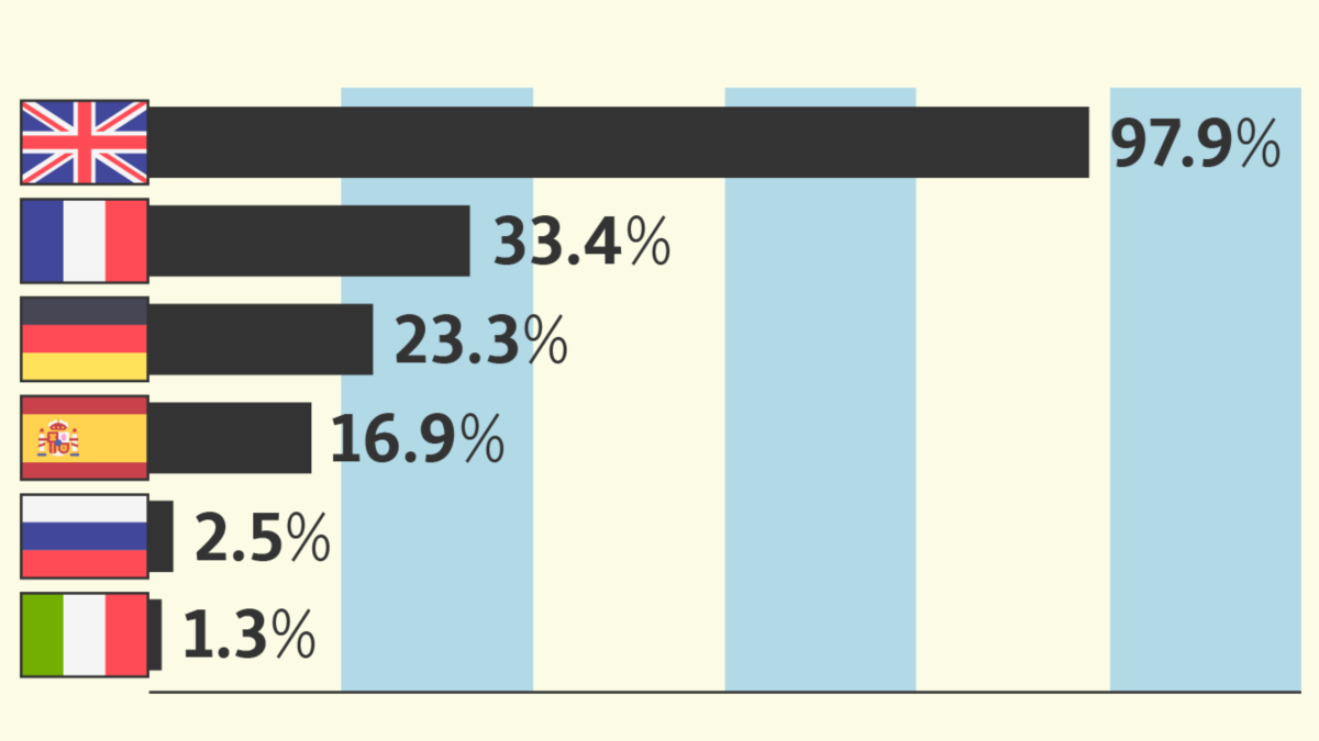 Foreign Languages In The EU
