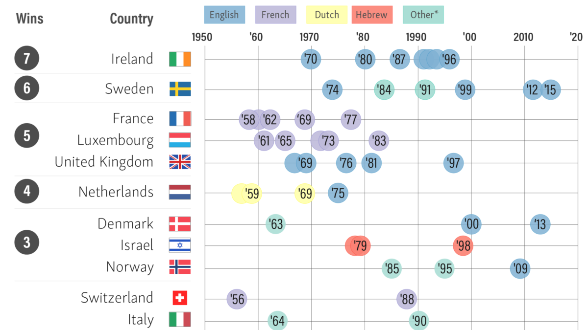 Eurovision’s Biggest Winners