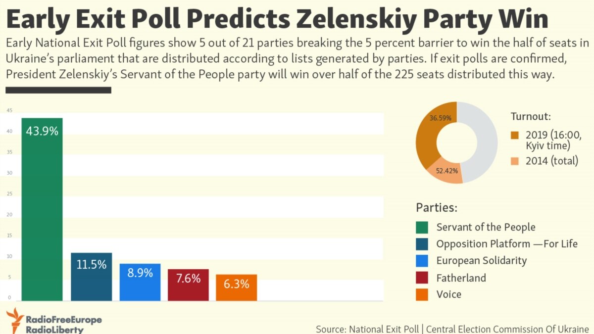 Early Exit Poll Predicts Zelenskiy Party Win