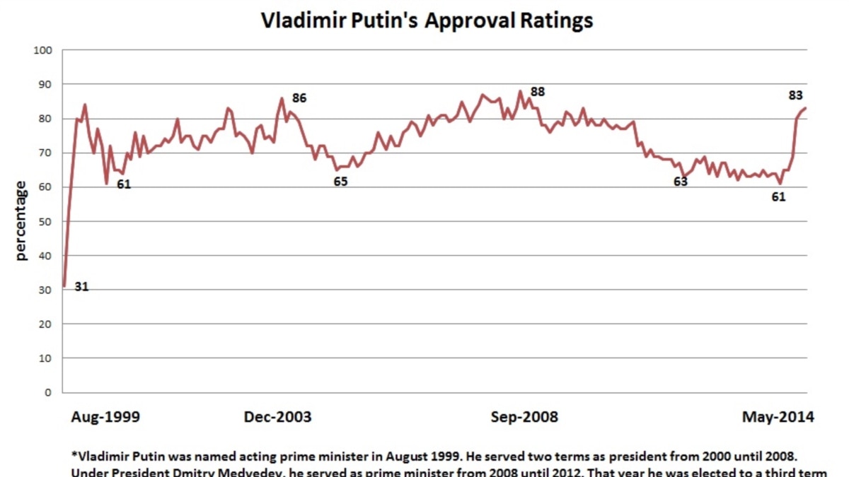 Vladimir Putin's Approval Ratings