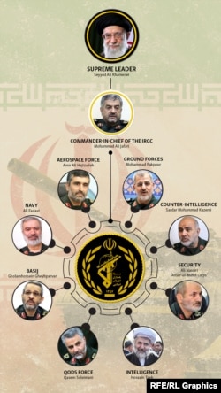 IRGC, ‘Defender Of Islamic Revolution’ Sanctioned After Four Decades