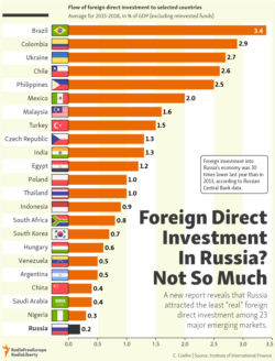 Foreign Direct Investment In Russia? Not So Much