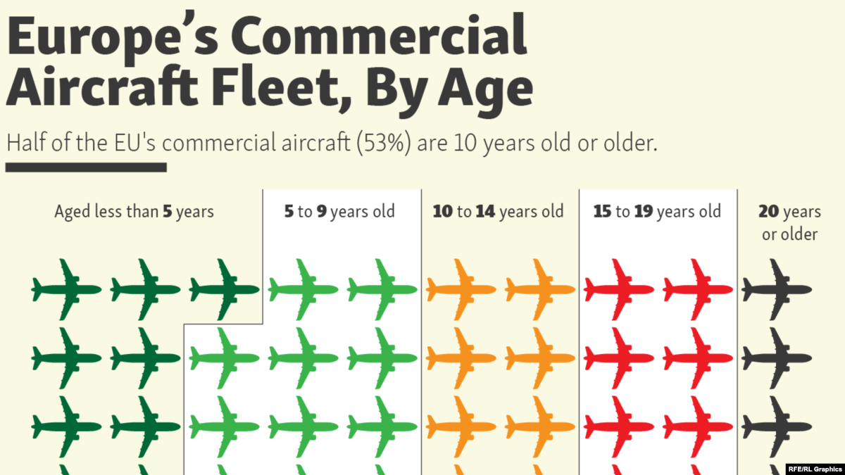 Europe’s Commercial Aircraft Fleet, By Age