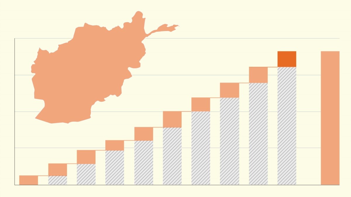 Afghan Civilian Deaths Hit Record High