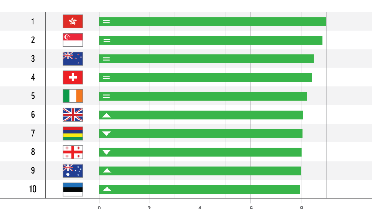 Who Supports Economic Freedom The Most?