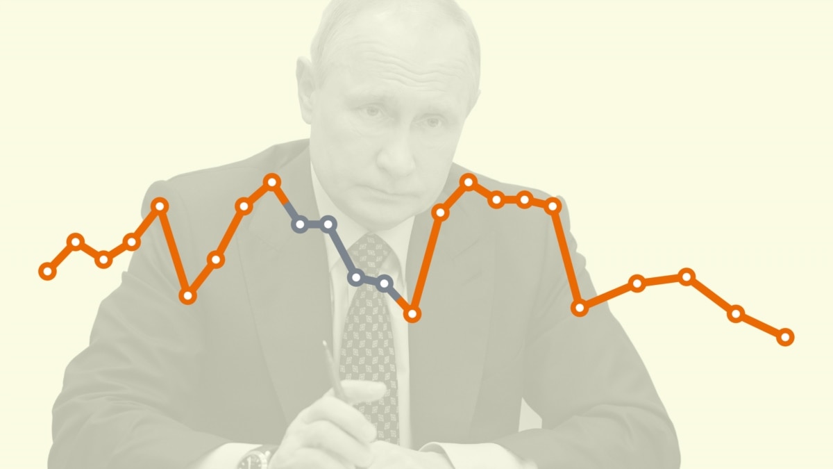 Putin’s Approval Rating At Historic Low