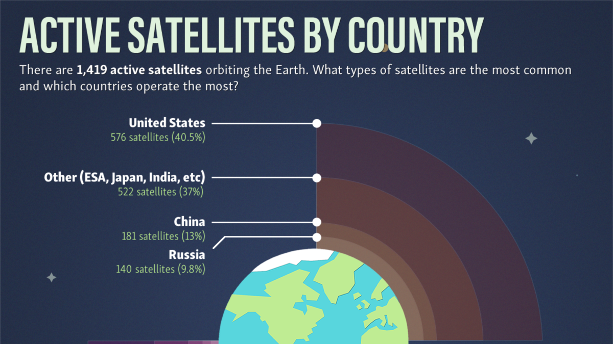 Active Satellites By Country