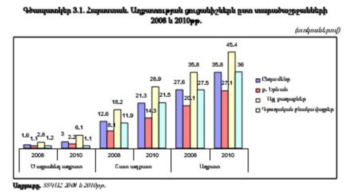 Armenia Reports Rise In Poverty For 2010