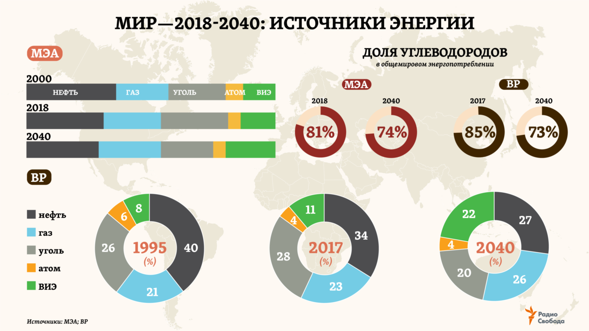 20 лет спустя: энергетика мира