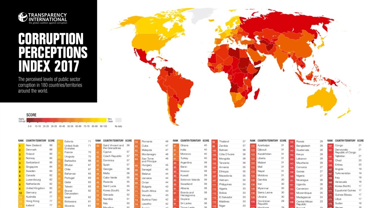 Armenia Edges Up In Global Corruption Rankings